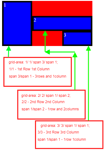 CSS grid-area property